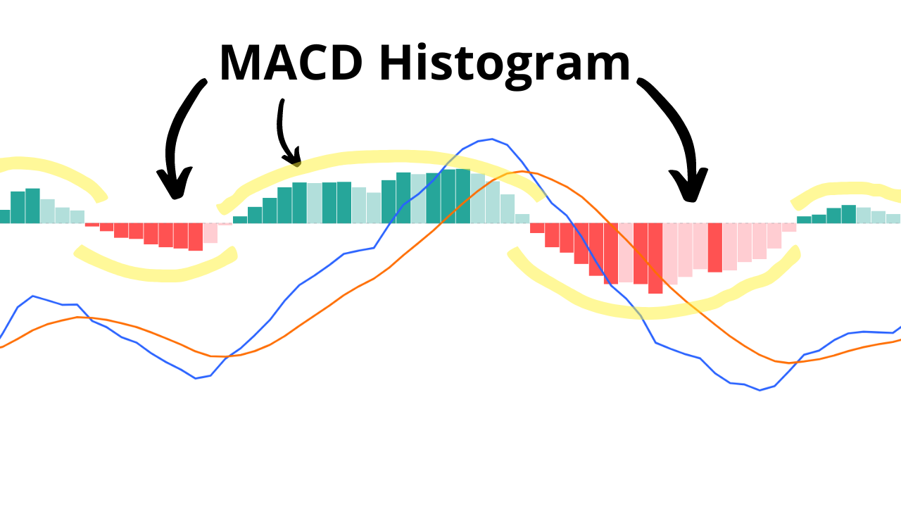 MACD Indicator Explained: Complete Guide to MACD Line, Signal Line, Histogram, Crossover, Zero ...