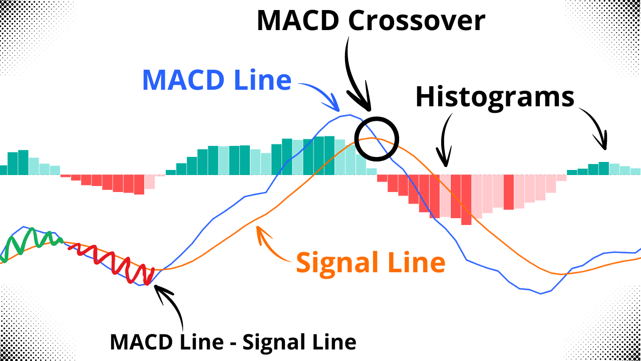 MACD Indicator Explained: Complete Guide to MACD Line, Signal Line ... MACD Indicator Explained: Complete Guide to MACD Line, Signal Line ...