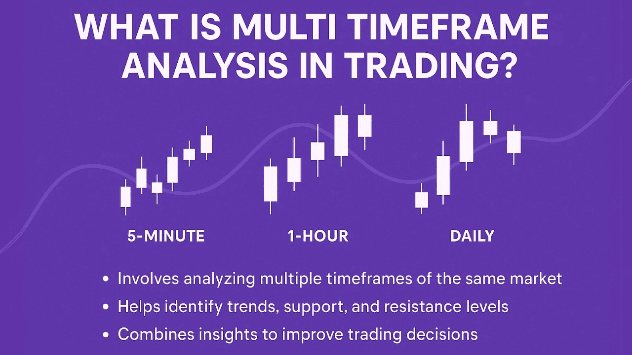 Multi Timeframe Trading Strategy: How Professional Traders Analyze Markets in 2026 — Mind Math Money