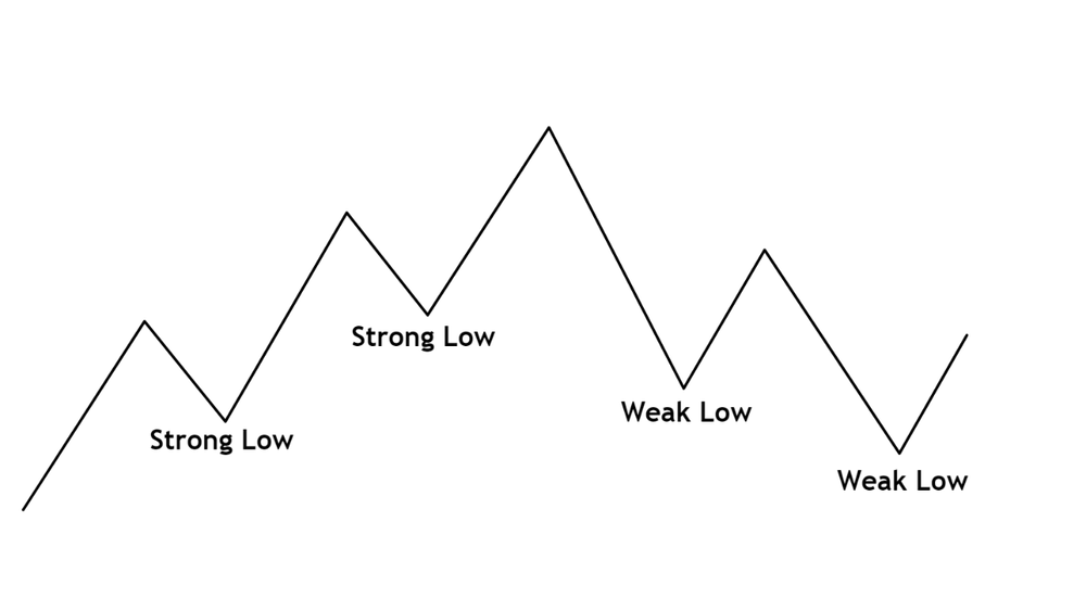 Understanding Strong and Weak Highs and Lows in Trading — Mind Math Money