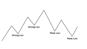 Understanding Strong and Weak Highs and Lows in Trading — Mind Math Money