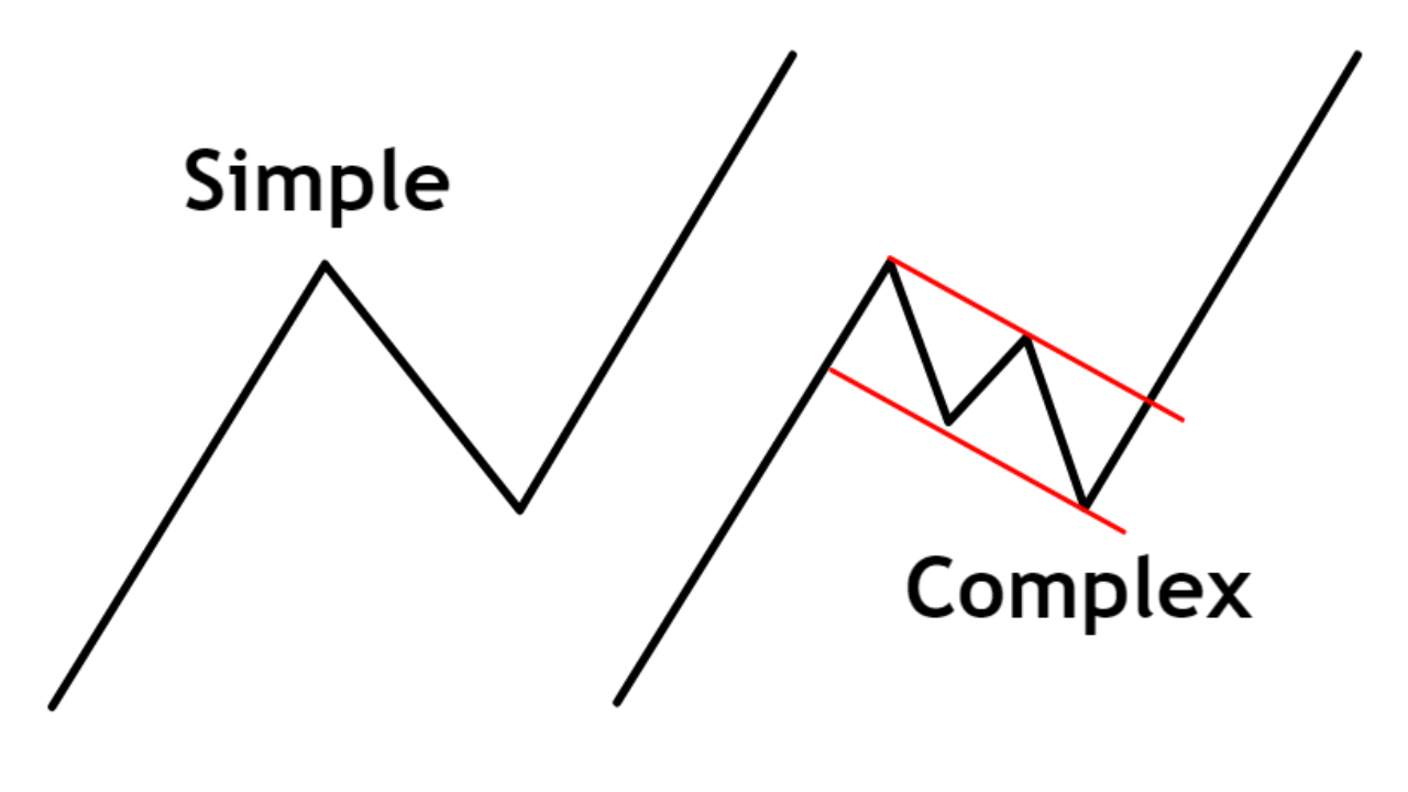 Best Pullback Trading Strategy: Simple vs Complex Pullback — Mind Math ...