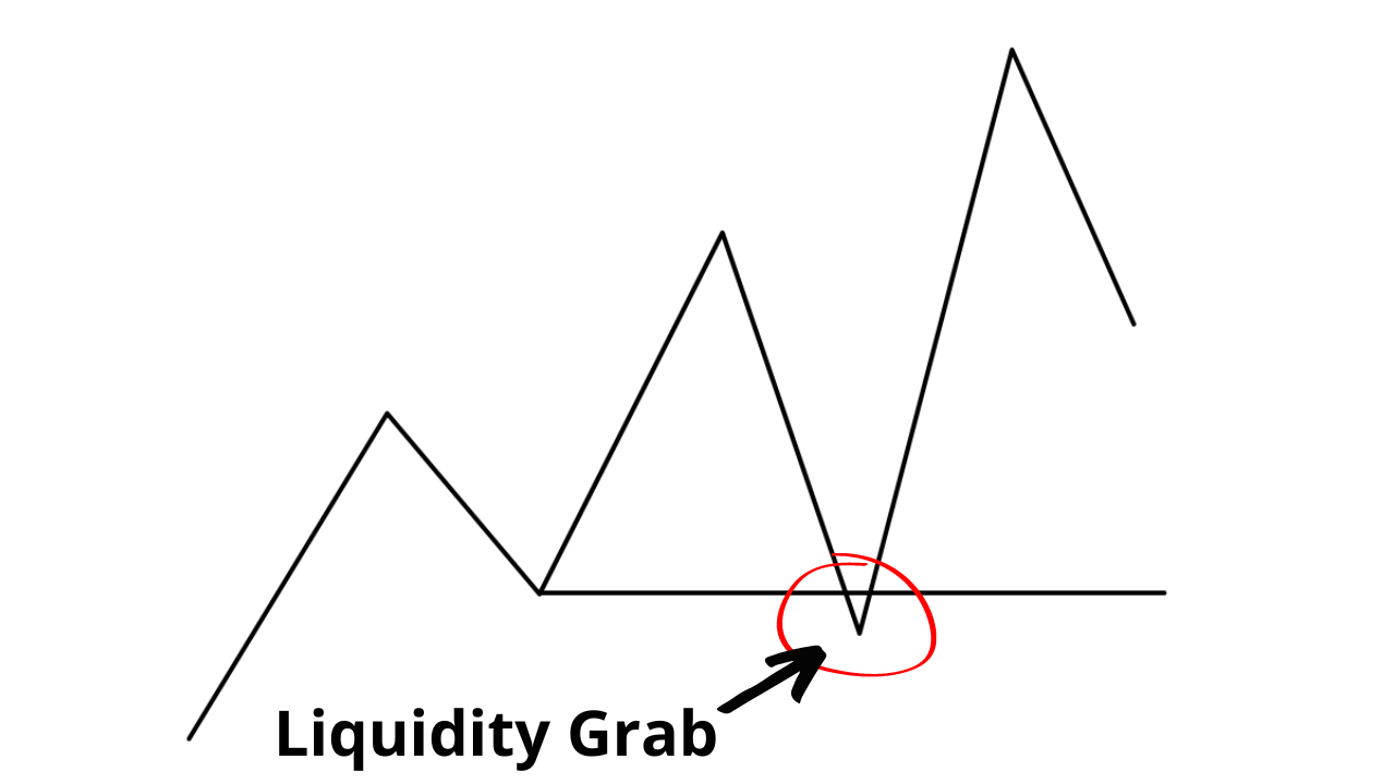 The Liquidity Grab Trading Strategy: How to Identify and Trade Liquidity Grabs — Mind Math Money