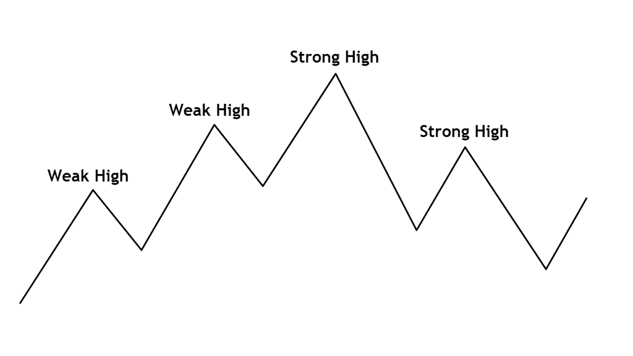 Understanding Strong and Weak Highs and Lows in Trading — Mind Math Money