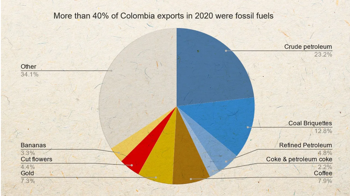 Green on Paper, Gas on the Ground: Colombia’s Contradictory Green ...