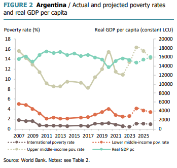 Argentina under Milei: economic successes and the remaining challenges ...