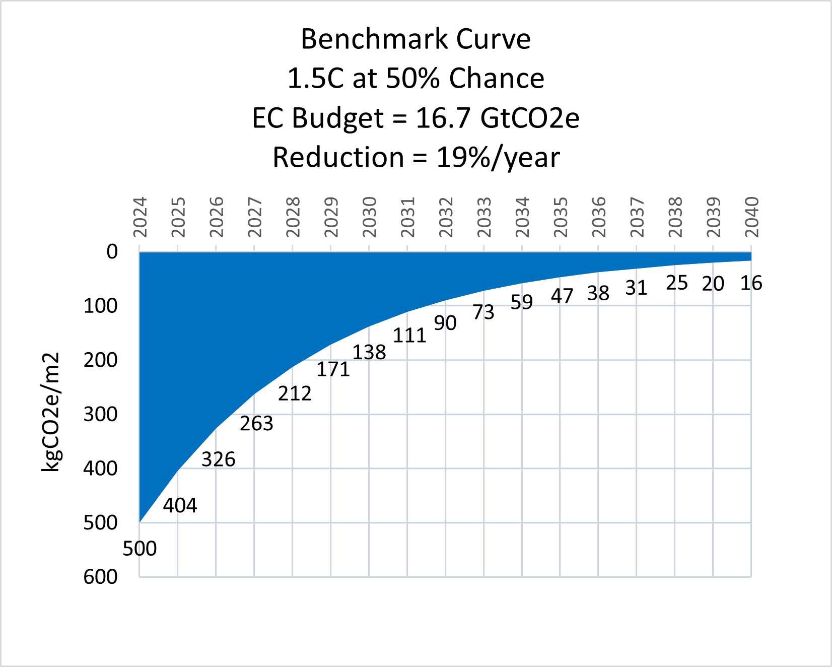 Setting Targets: WBLCA Benchmarks — COLORADO EMBODIED CARBON COLLABORATIVE