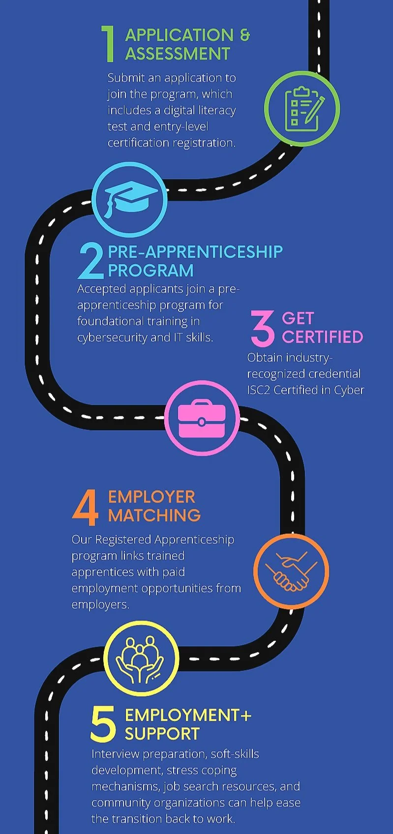 Inclusive Workplace Apprenticeship - DoL Registered Apprenticeship ...