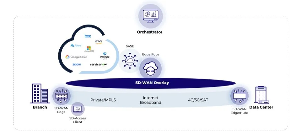 Advanced SD-WAN Solution — Universal Network Services