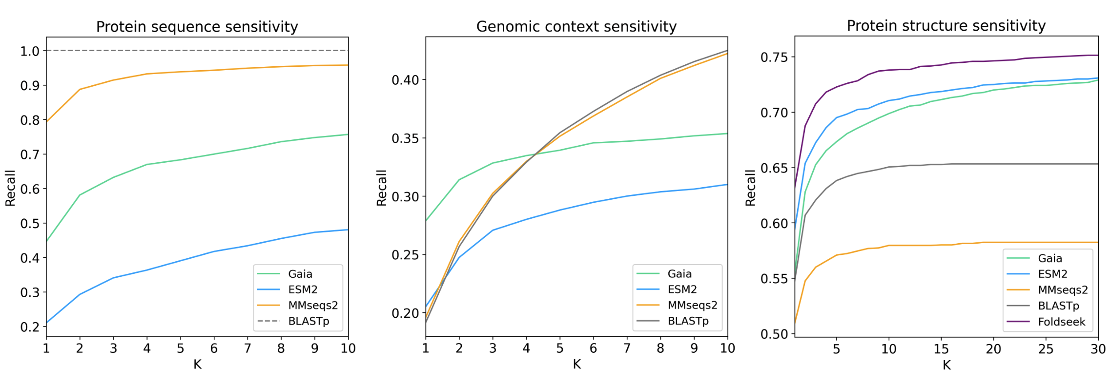 Introducing Gaia: Context-Aware Protein Search Across Genomic Datasets ...