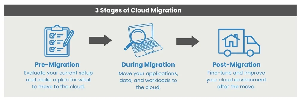 Boosting Collaboration with Microsoft Office 365 Migration — Ezynode ...