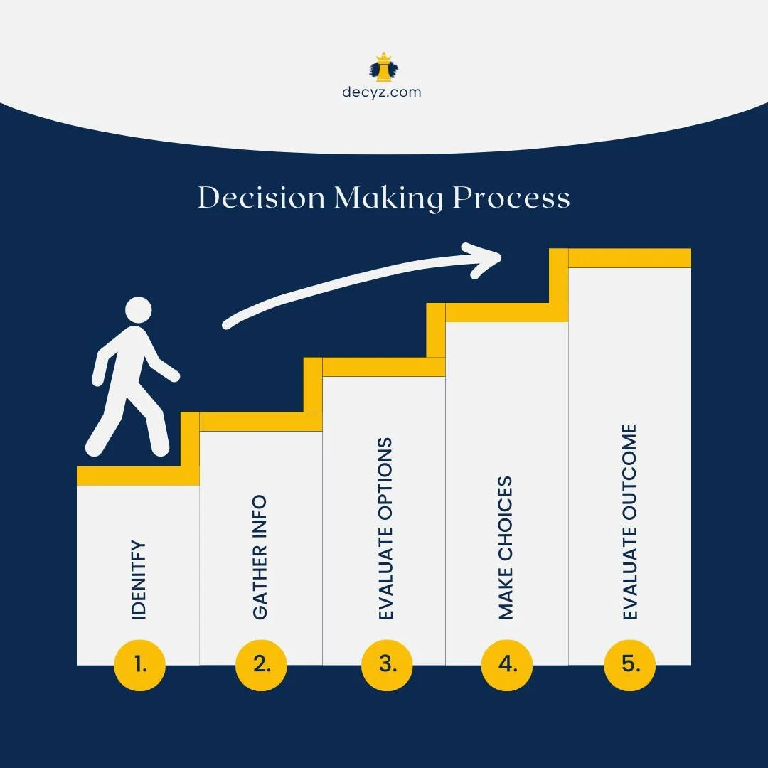 5 Types Of Decisions You Should Know To Win The Game Of Life — Decyz