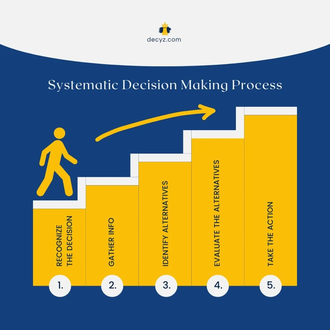 5 Stages of Decision Making That You Need Know If You Want An Edge — Decyz