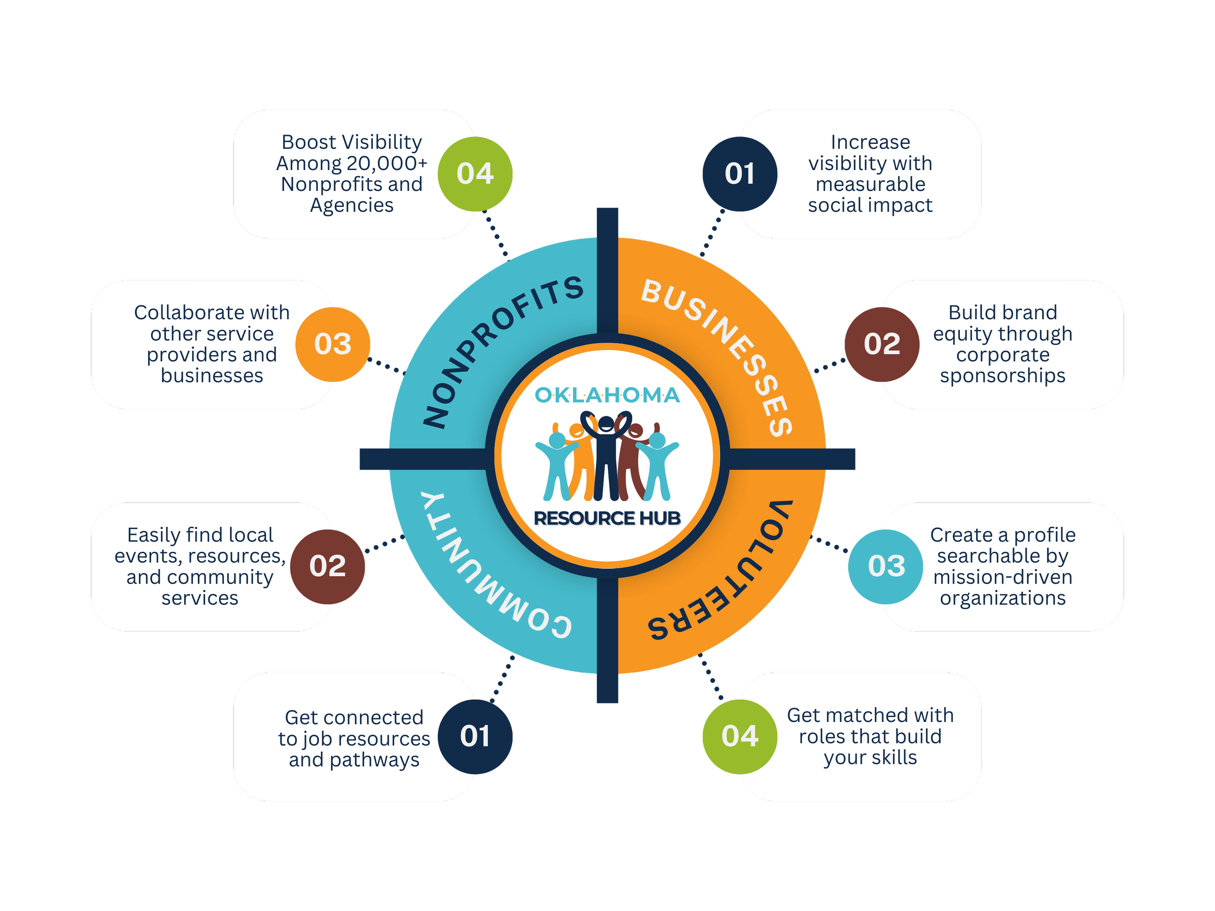 Oklahoma Resource Hub: Learn About Our Centralized Resource Directory ...