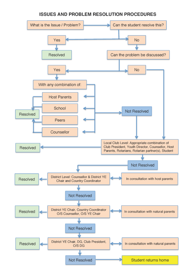 Problem Resolution Flowchart — Rotary Youth Exchange Victoria