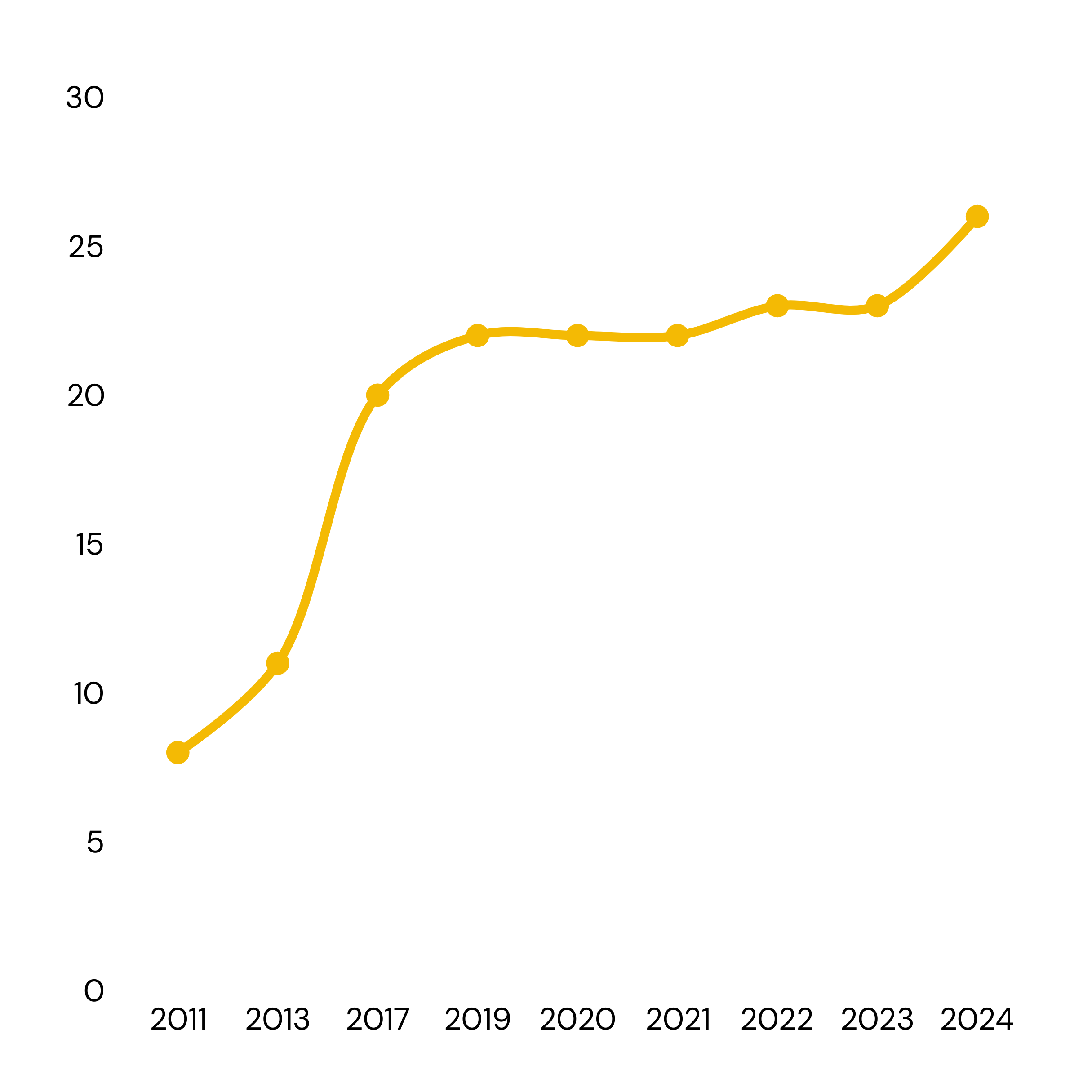 Proveca Case Study — Fact3