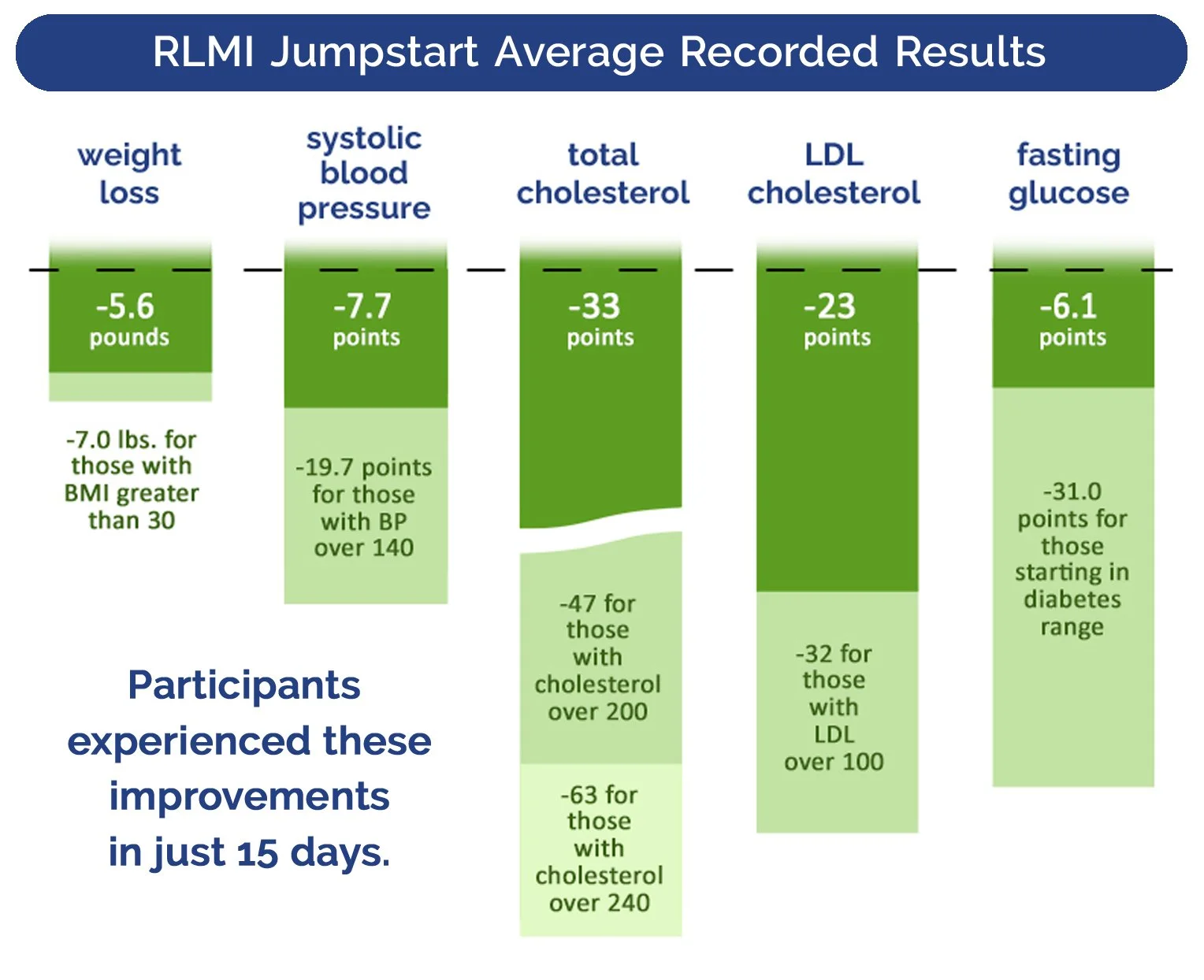 Jumpstart Diet | Rochester Lifestyle Medicine Institute — Rochester ...