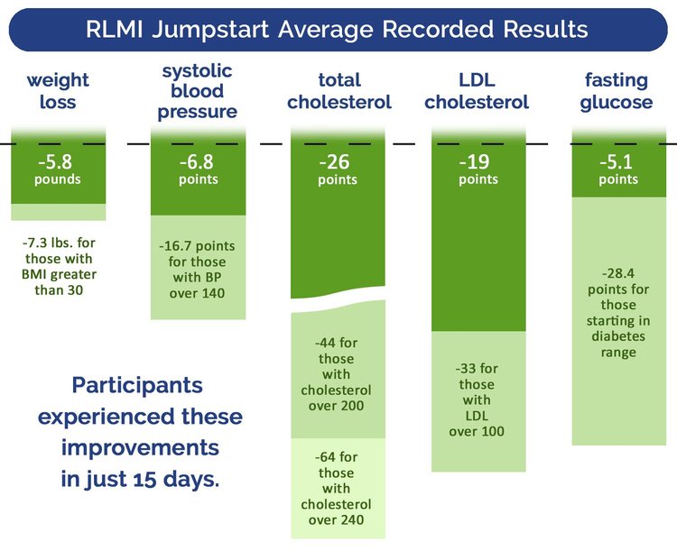 Jumpstart Diet | Rochester Lifestyle Medicine Institute — Rochester ...