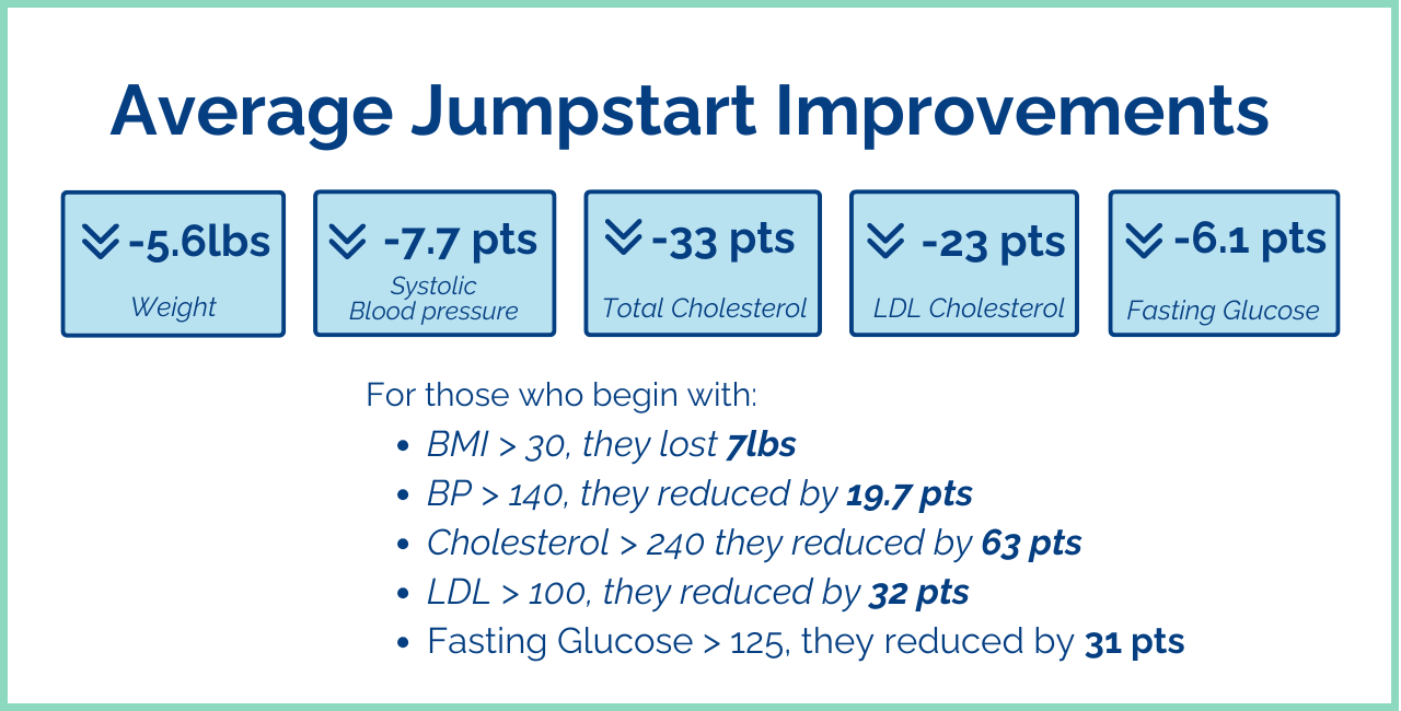 Jumpstart Diet | Rochester Lifestyle Medicine Institute — Rochester ...