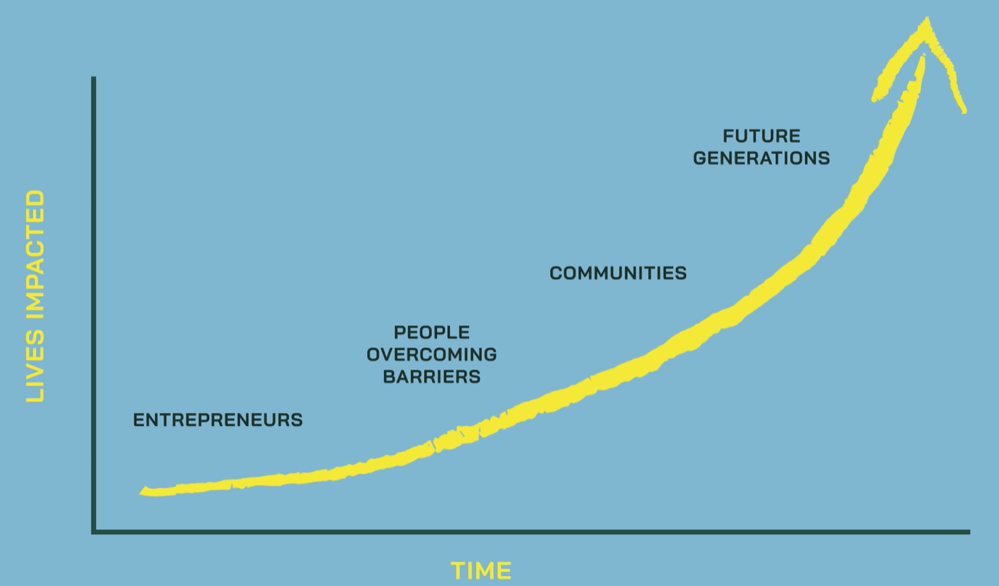 Introducing The Solid Foundation – Investing in Human Potential — Solid