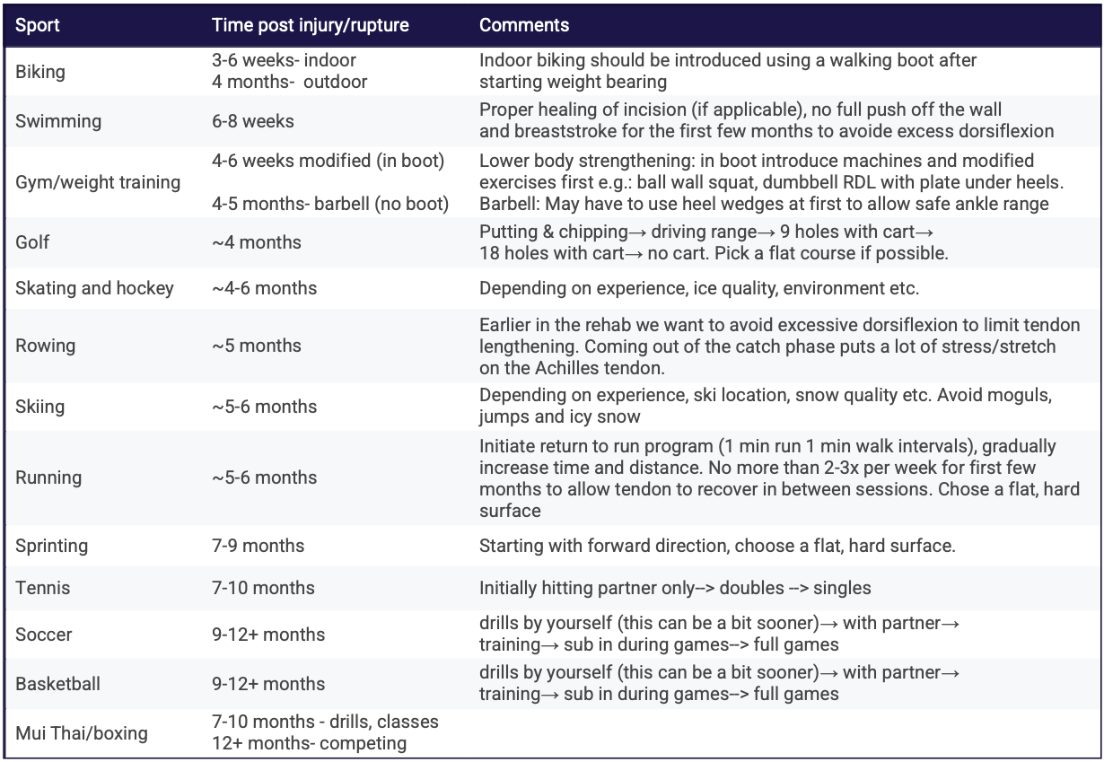 Achilles Rupture Recovery Timeline 416 Physio