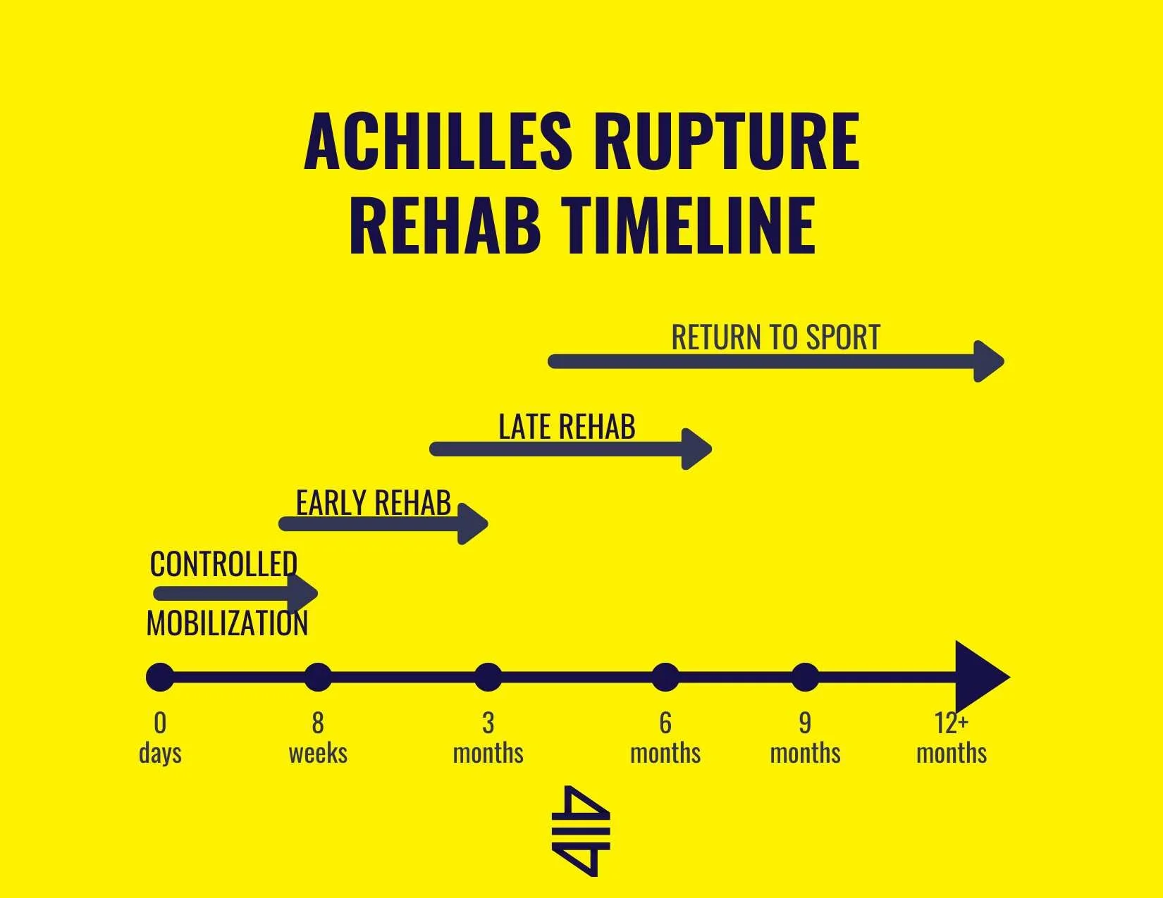 Achilles Rupture Recovery Timeline 416 Physio