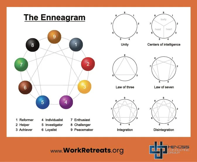 Understanding the Enneagram: A Comprehensive Guide — Henosis Consulting ...