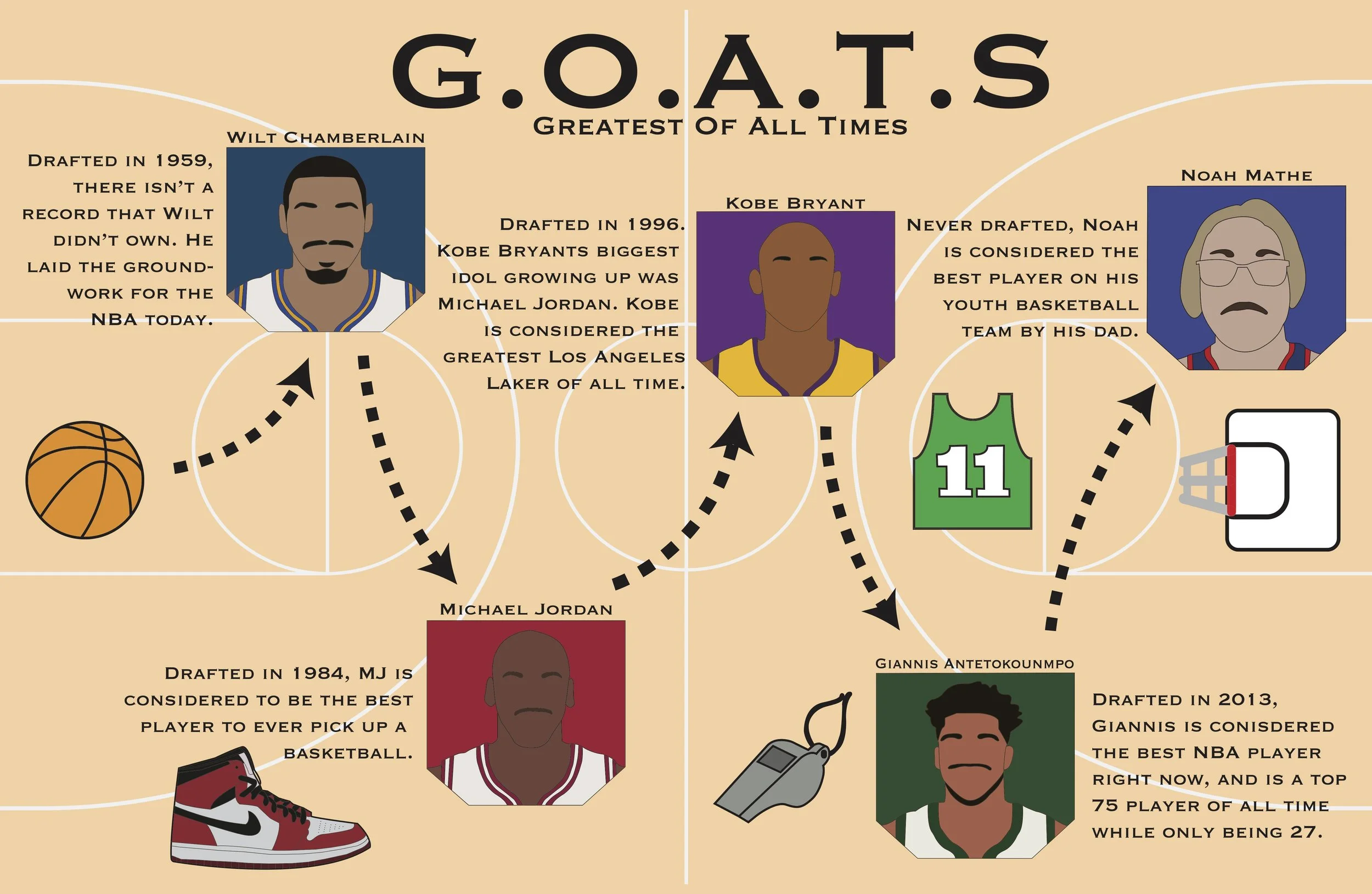 Basketball Infographic — Noah Mathe Designs