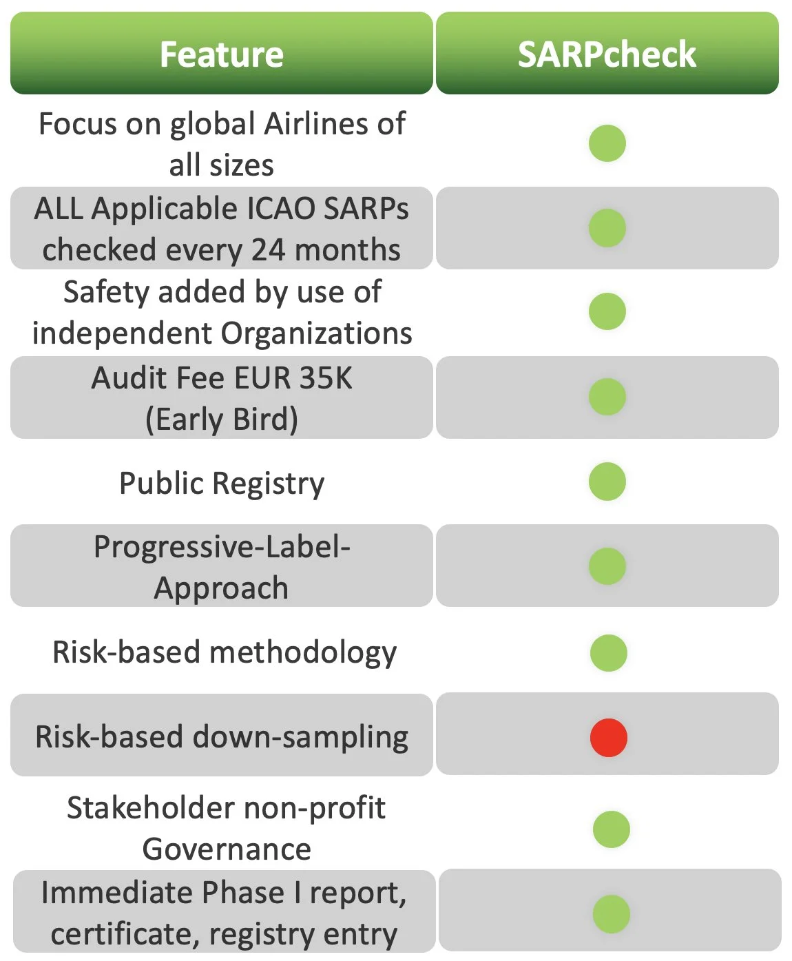 SARPcheck - A new commercial aviation audit