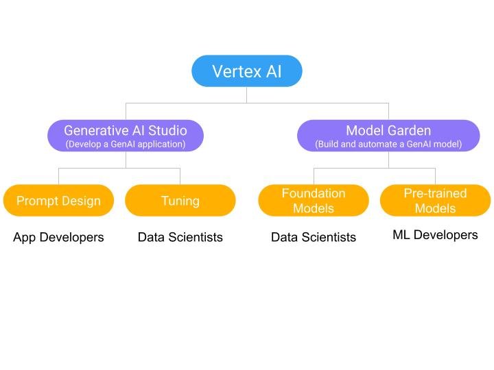 Intro: Generative AI on Google Cloud — happtiq