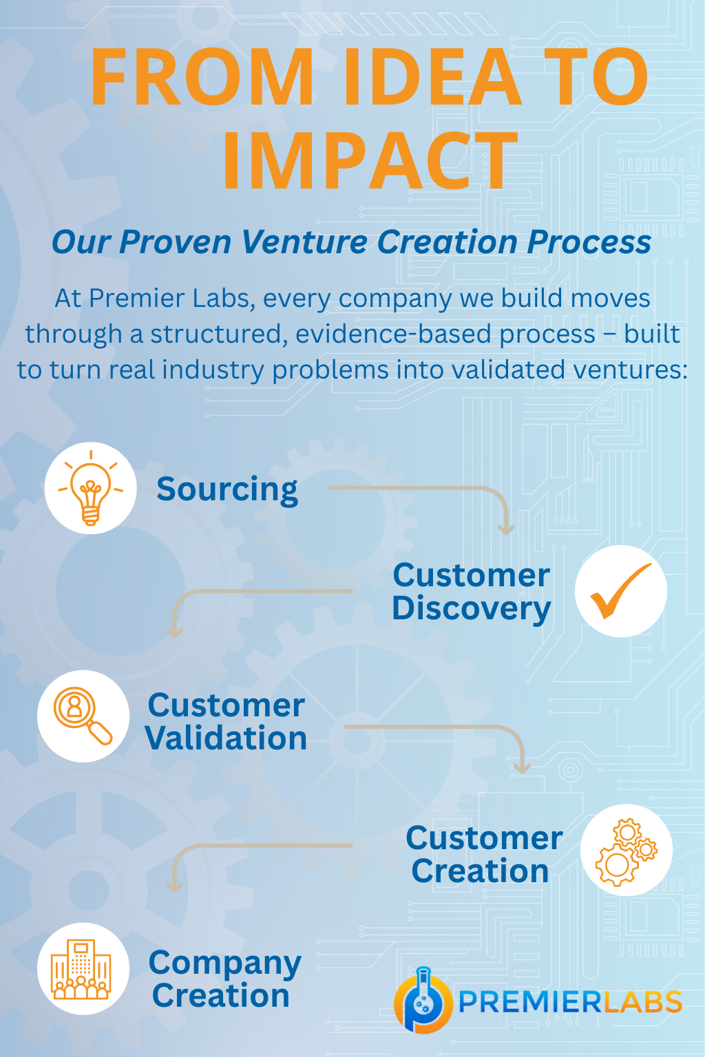 Venture Creation Process — Premier Labs
