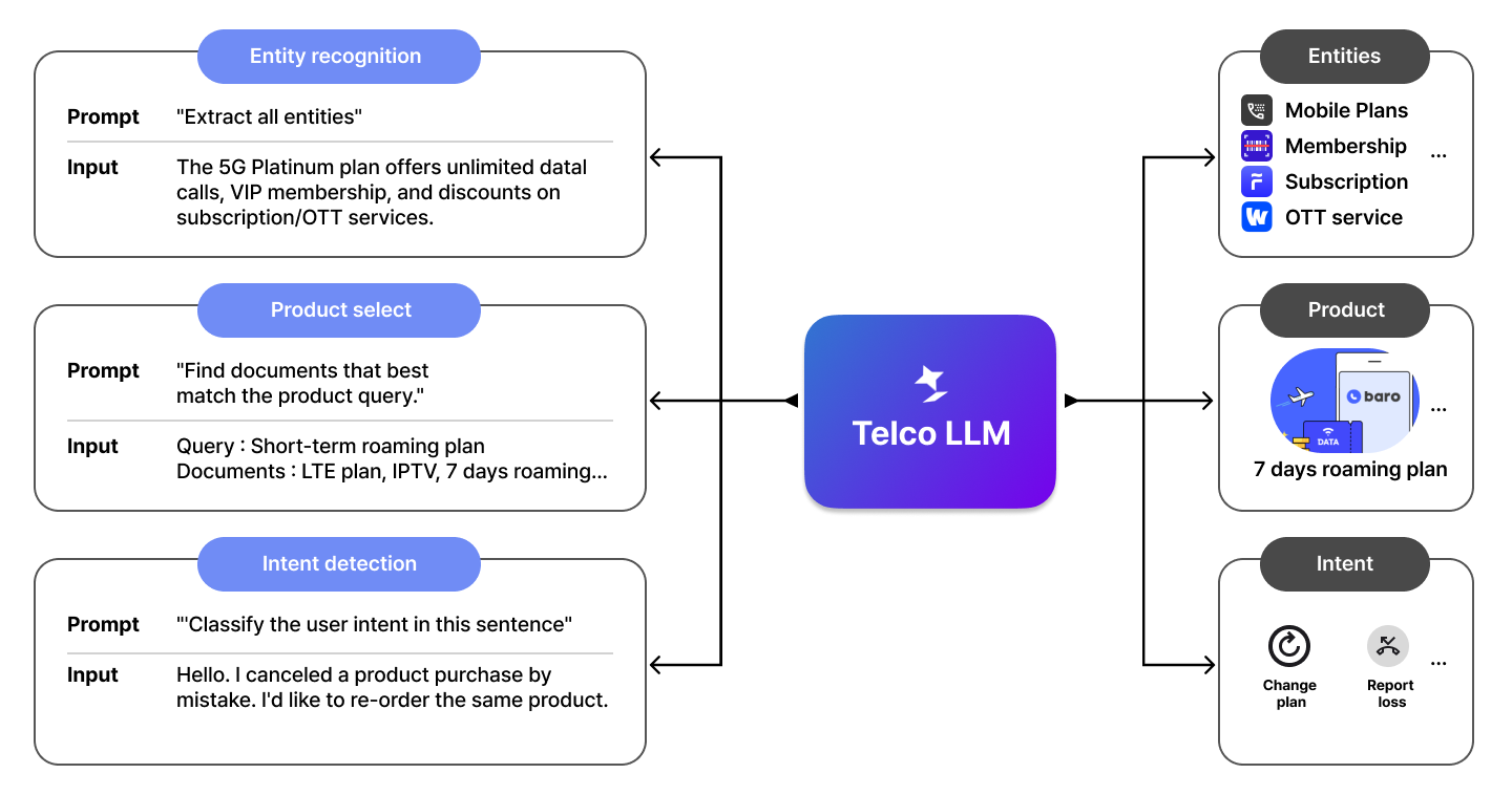 Telco LLM : Understanding and Electrifying the Language of ...