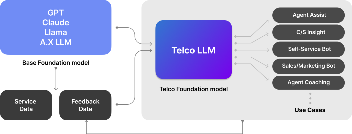 Telco LLM : Understanding and Electrifying the Language of Telecommunications — TelcoLLM.AI