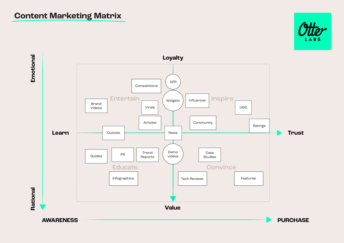 Content Marketing Matrix | Otter Labs