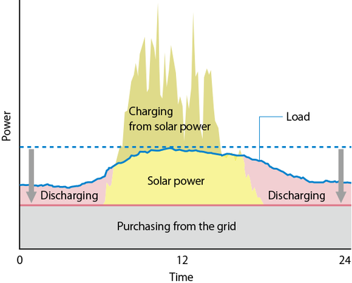 Understanding Peak Shaving: Optimising Energy Usage with Storage ...