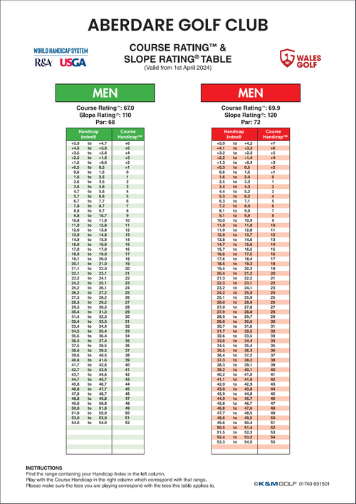 Course Rating & Slope — Aberdare Golf Club