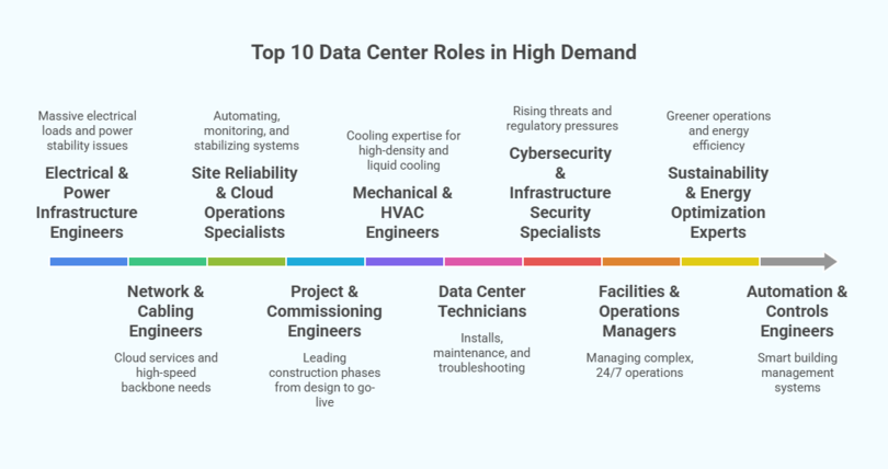 The Top 10 Data Center Roles in High Demand in 2026 — Alpha Apex Group ...