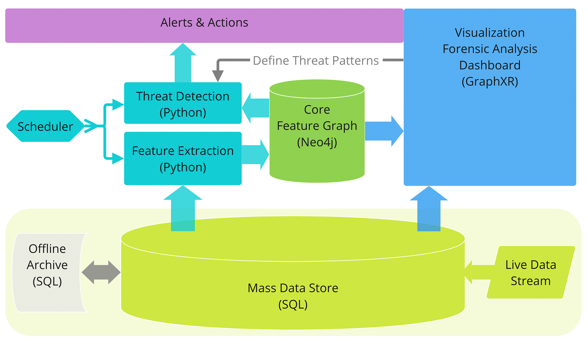 Real-time big data threat detection in online gaming — Kineviz