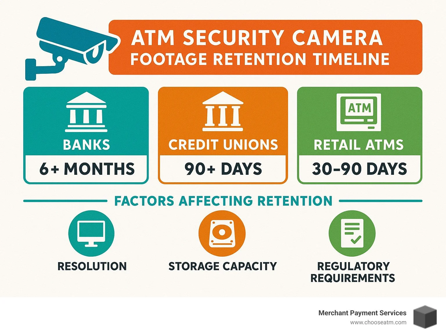 ATM Security Cameras and Footage Storage Explained — Choose ATM