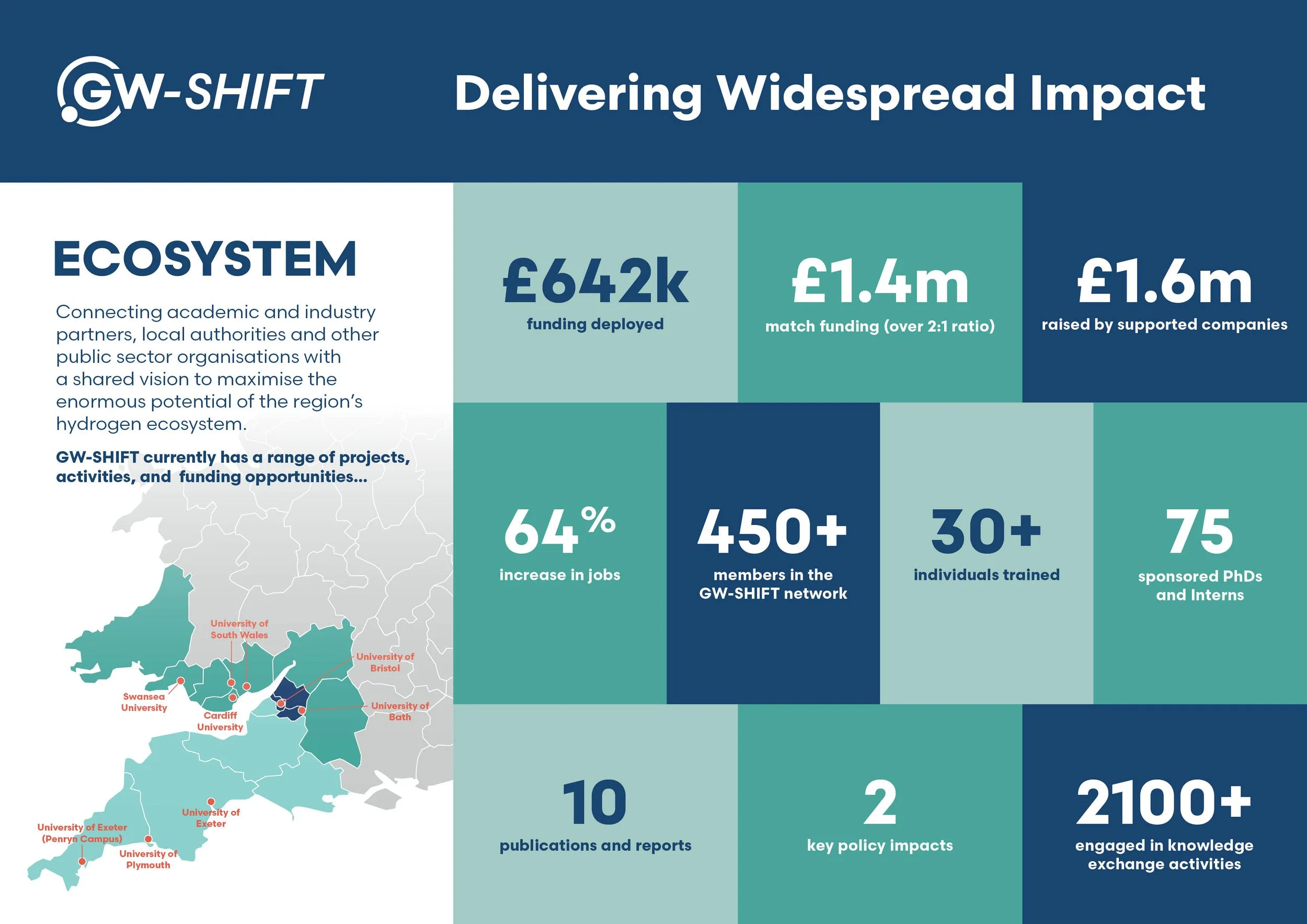 Generating widespread impact across our hydrogen ecosystem — GW Shift
