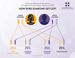 Congenital Erythropoietic Porphyria (CEP) — United Porphyrias Association