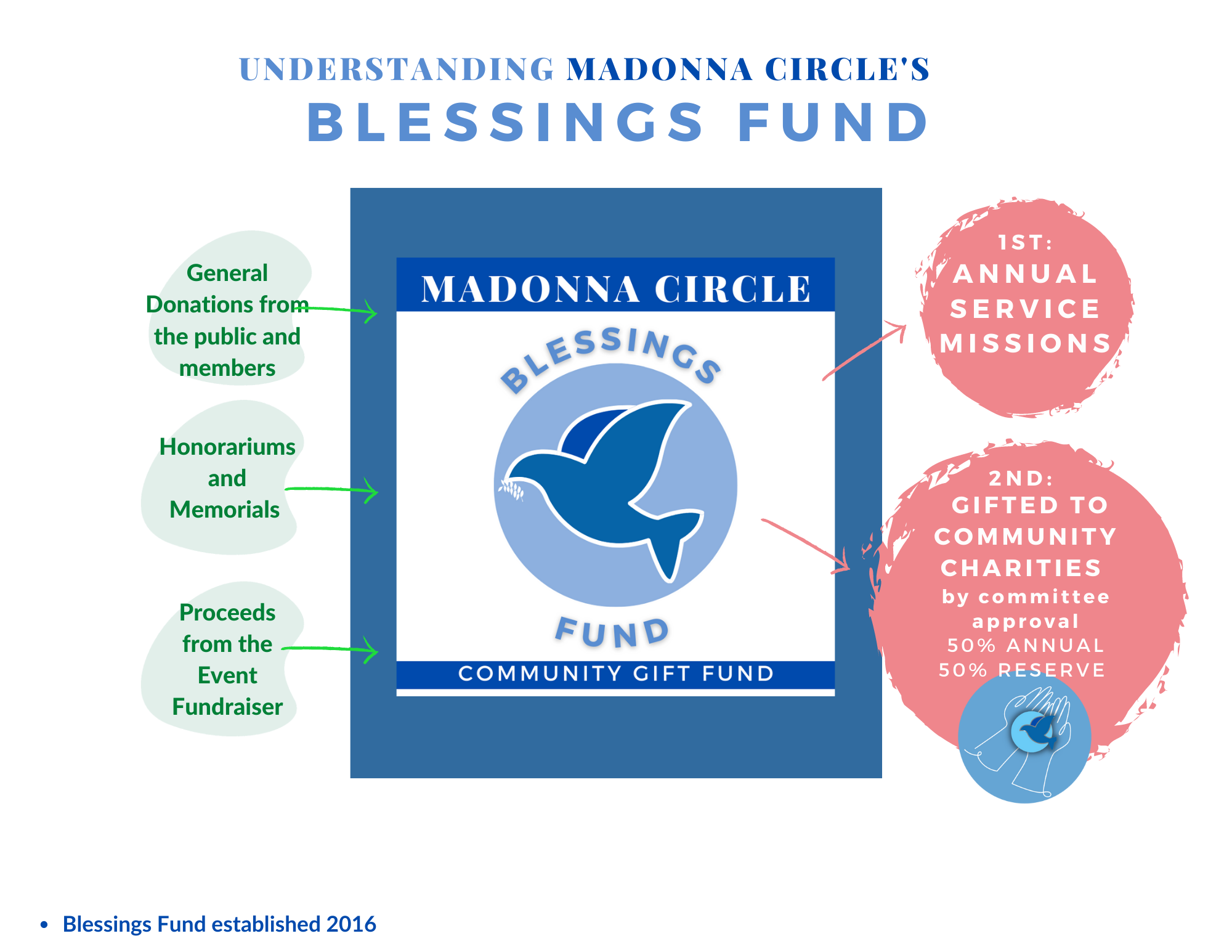 BLESSINGS FUND - SERVING COMMUNITY NEEDS — Madonna Circle, Inc.
