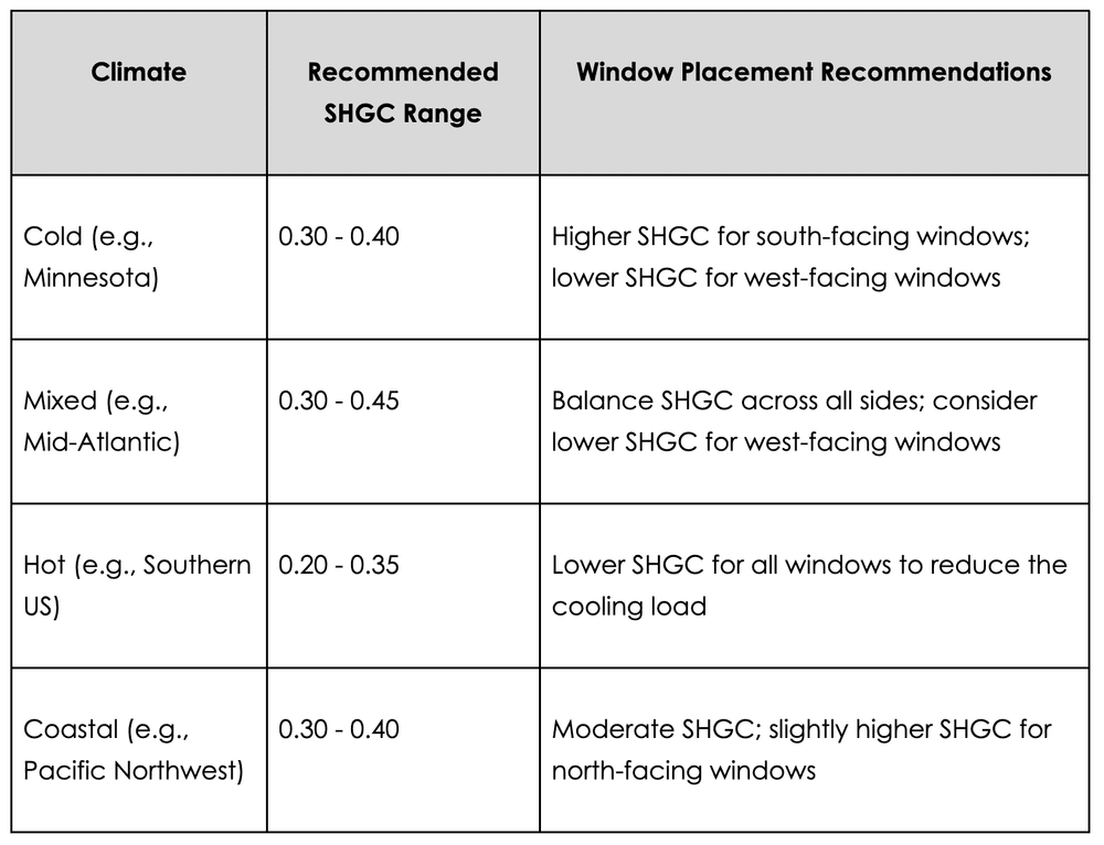 WindowLab | Window Solar Heat Gain Coefficient Explained