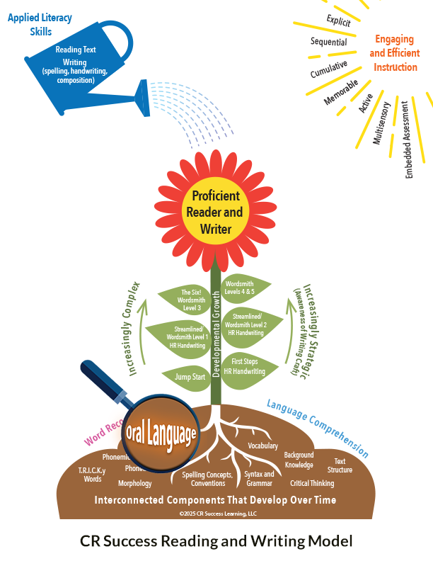 🔎 Oral Language Part 1: The Science of Reading — CR Success Learning