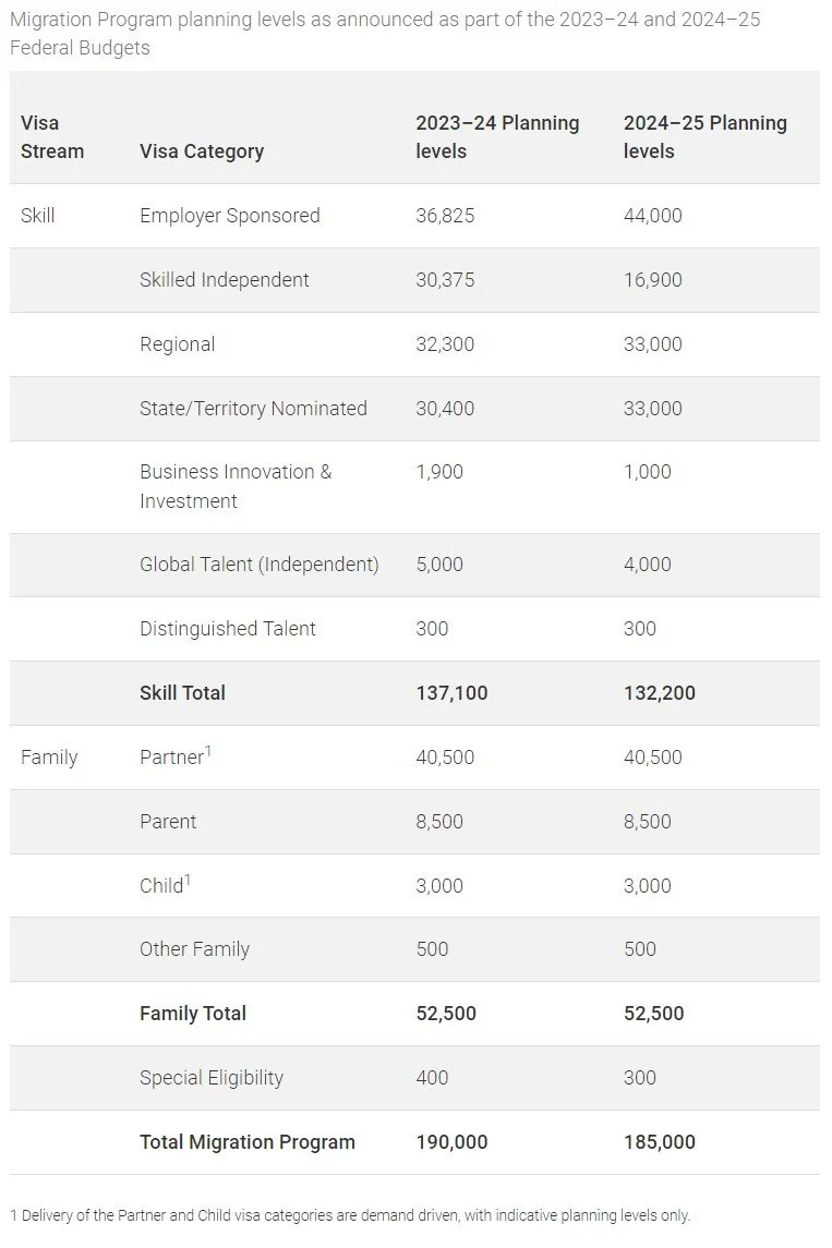 2024-25 Migration Program Planning Levels — Inclusive Migration