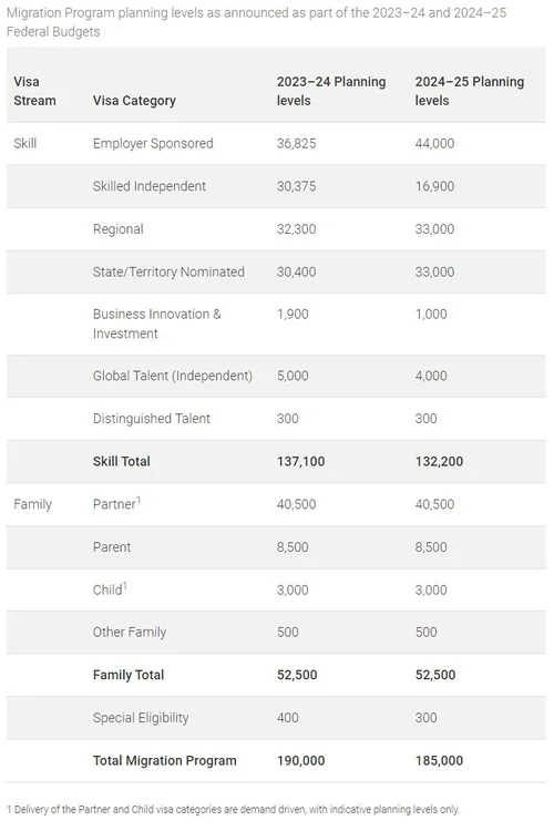 2024-25 Migration Program Planning Levels — Inclusive Migration