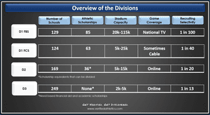 Understand the Different College Football Divisions — Verified Athletics