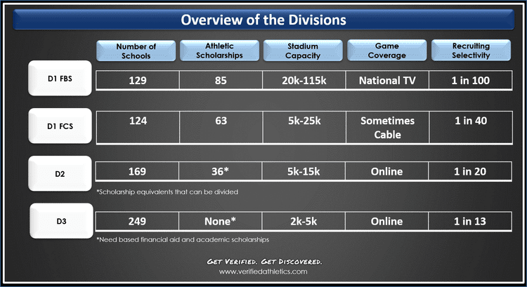 Understand the Different College Football Divisions — Verified Athletics
