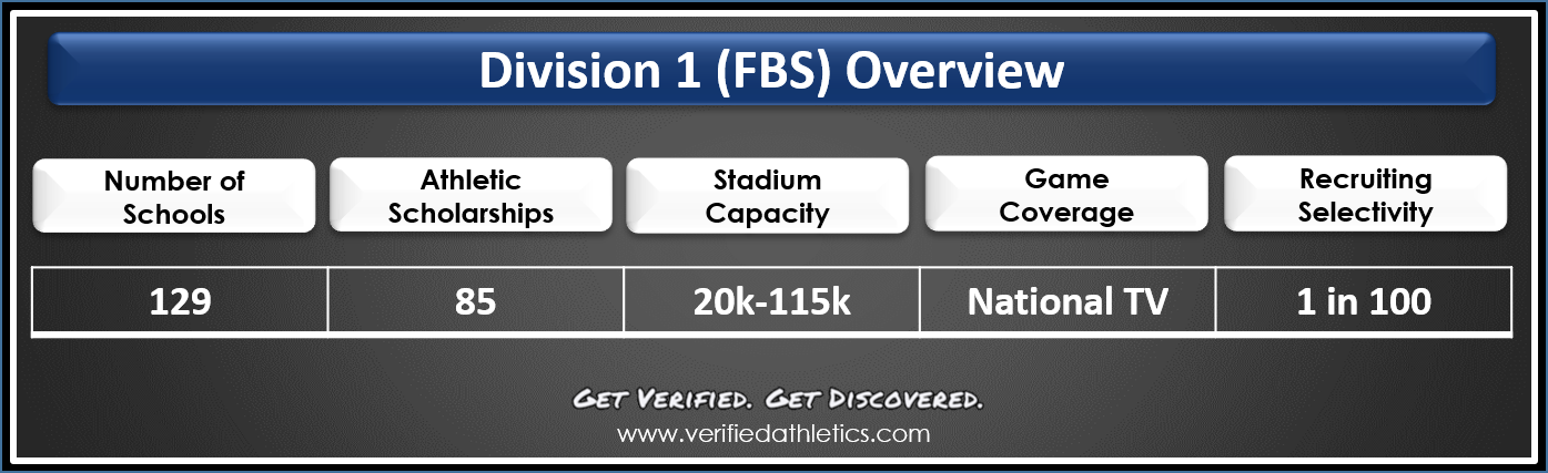 Understand the Different College Football Divisions — Verified Athletics