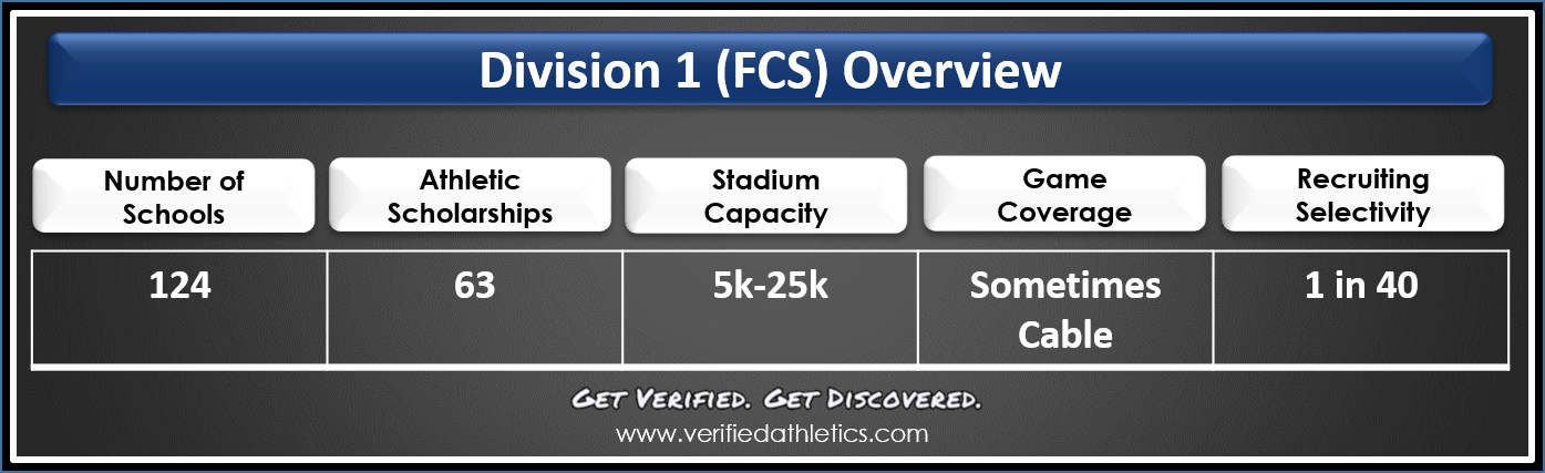 Understand the Different College Football Divisions — Verified Athletics